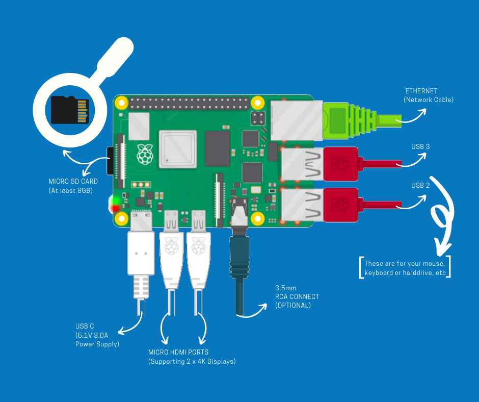 Plugging in your Raspberry Pi - In 6 Easy Steps - PiShop Blog