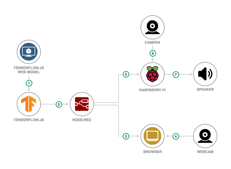 Cisco : Getting to “Hello, World” with the Low-Code Platform, Node-RED ...
